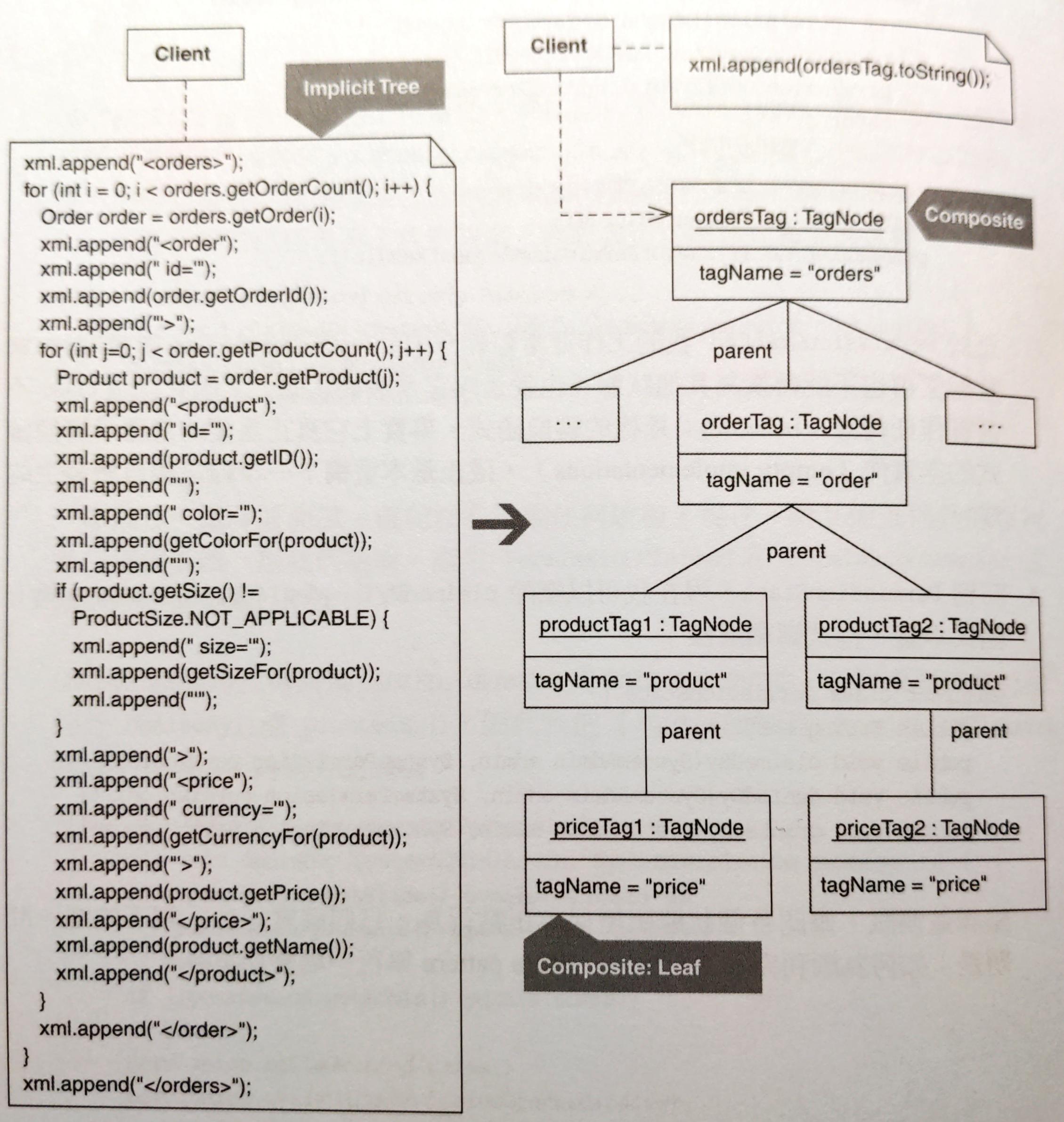 Replace Implicit Tree With Composite Refactoring To Patterns Notes