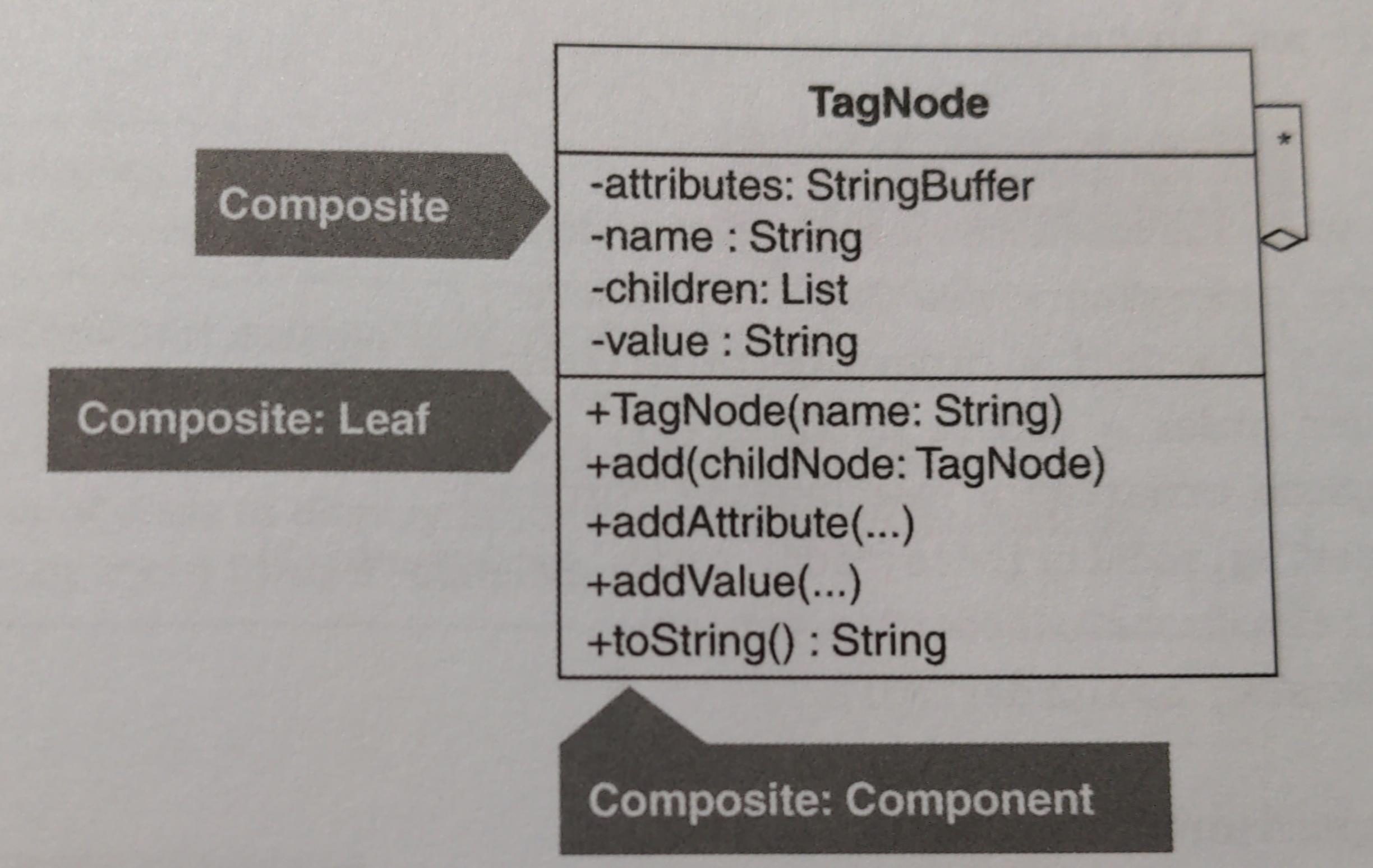 Replace Implicit Tree With Composite Refactoring To Patterns Notes